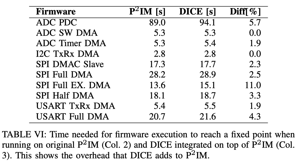 【论文笔记】DICE: Automatic Emulation of DMA Input Channels for Dynamic Firmware Analysis | GANGE666's ...